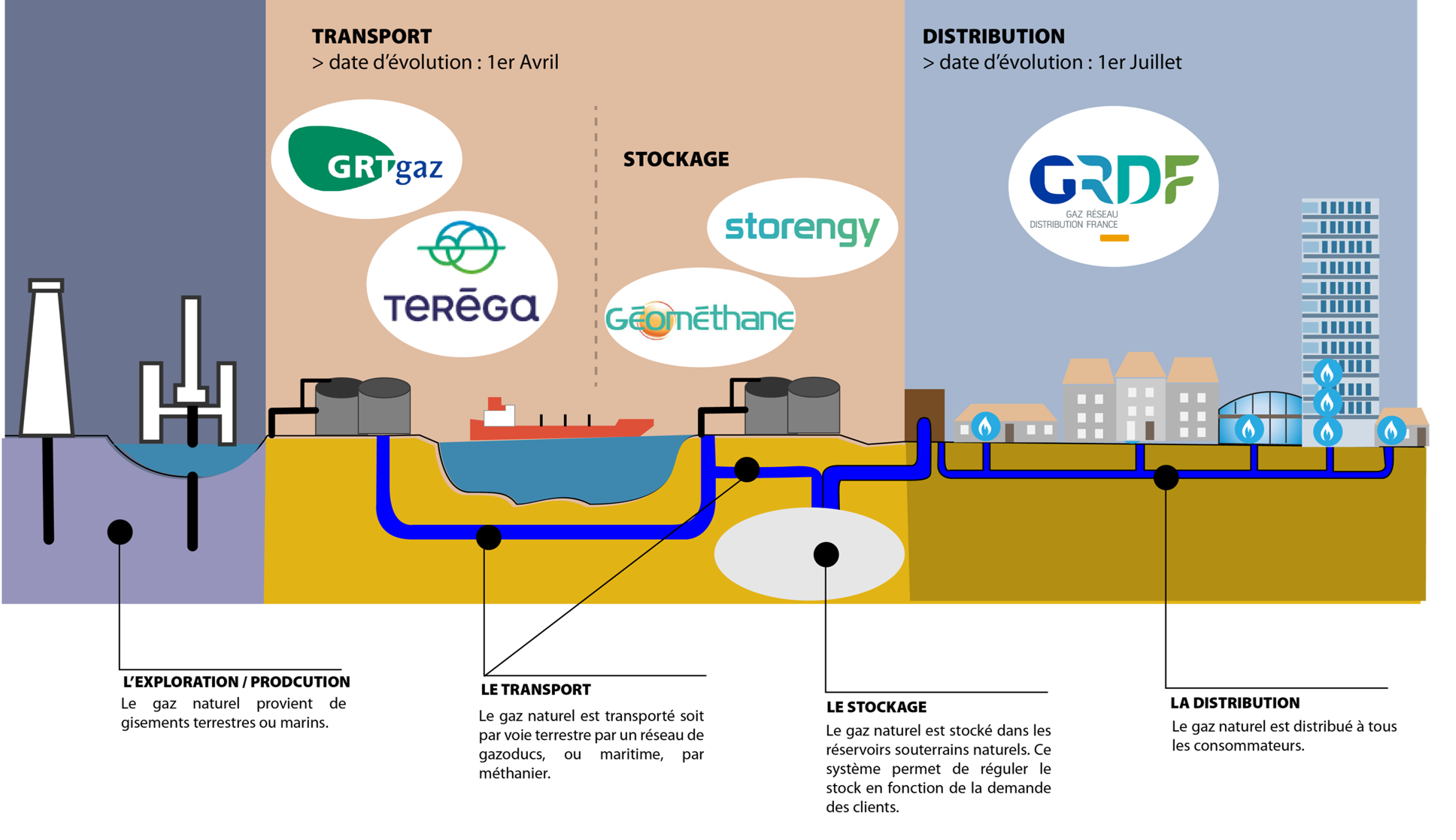 Le gaz naturel : Comment ça marche ? • Dyneff Électricité & Gaz